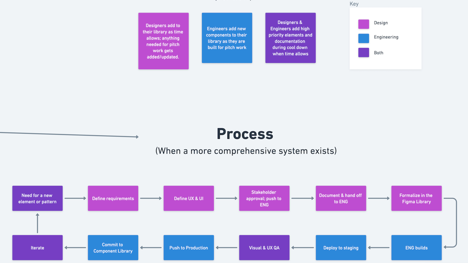 Design System Execution Plan Communication at BILL