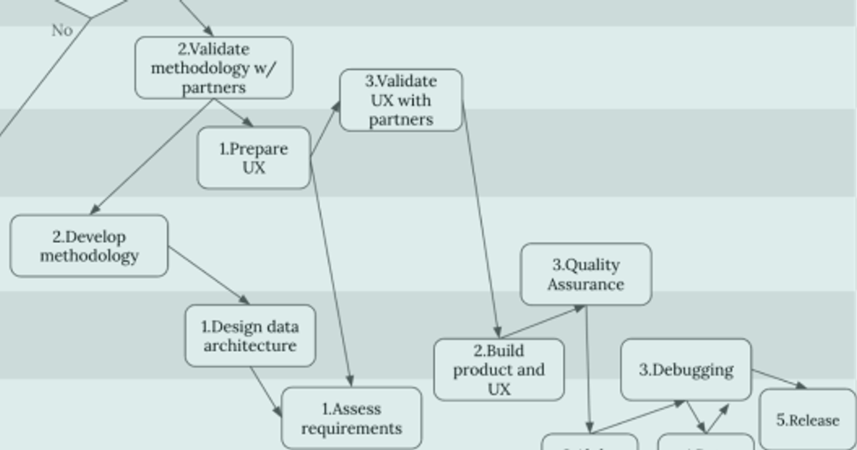 People and process doc at Data for Good