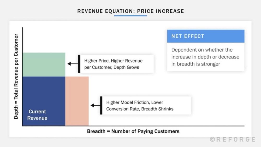 Adjust product pricing