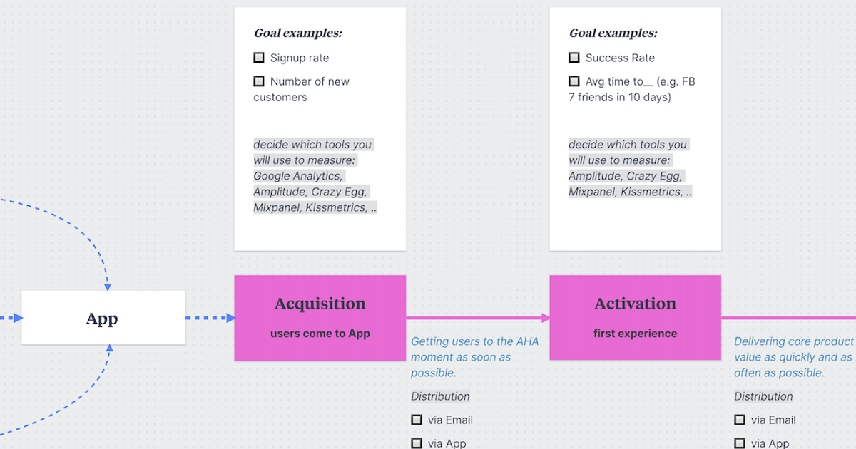 Growth marketing framework by Andrea Rubik
