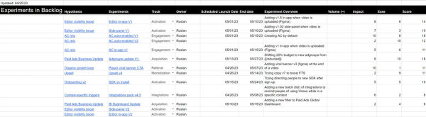 Hypothesis and Experiment Tracker at Vimeo