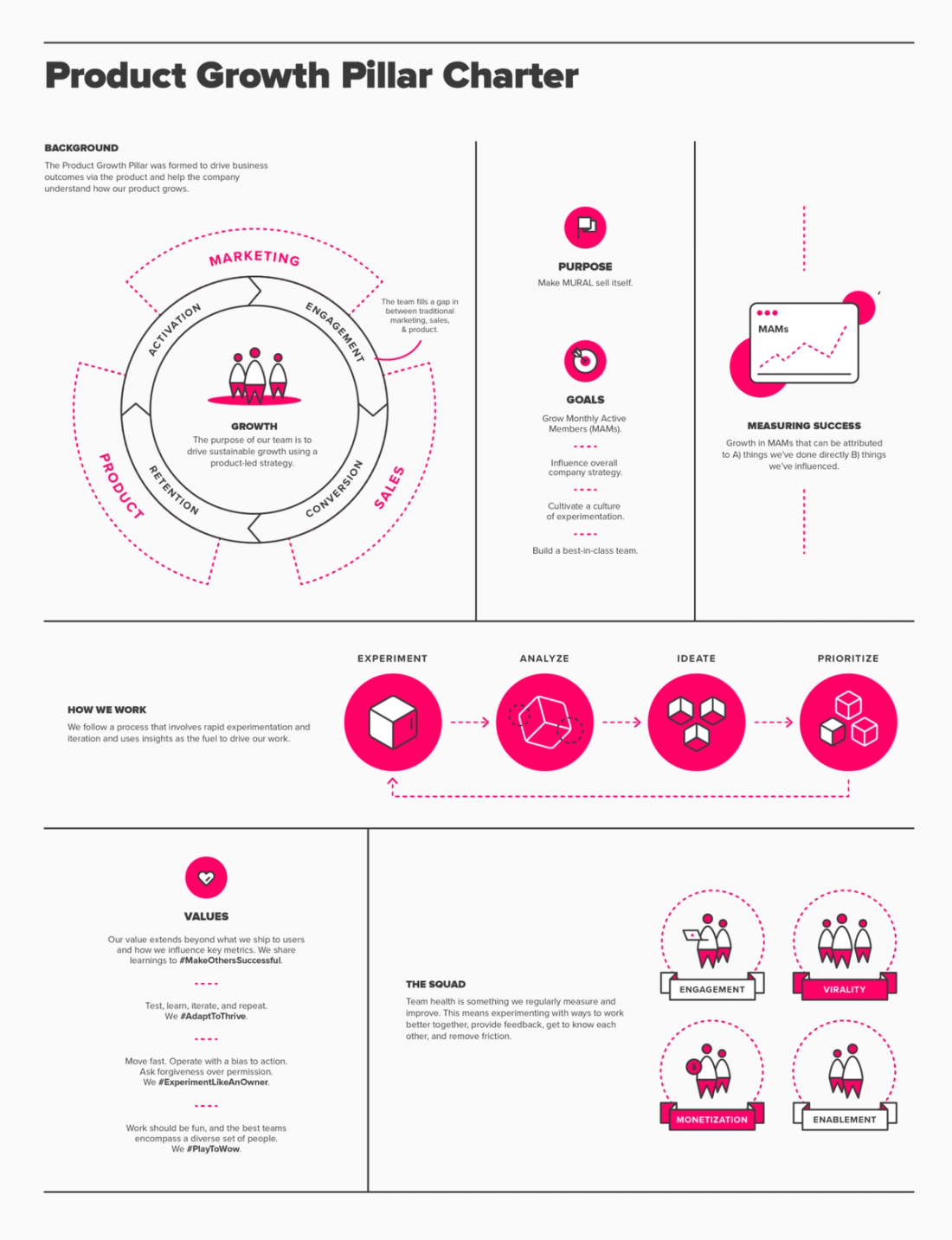 Product growth pillar team charter at Mural
