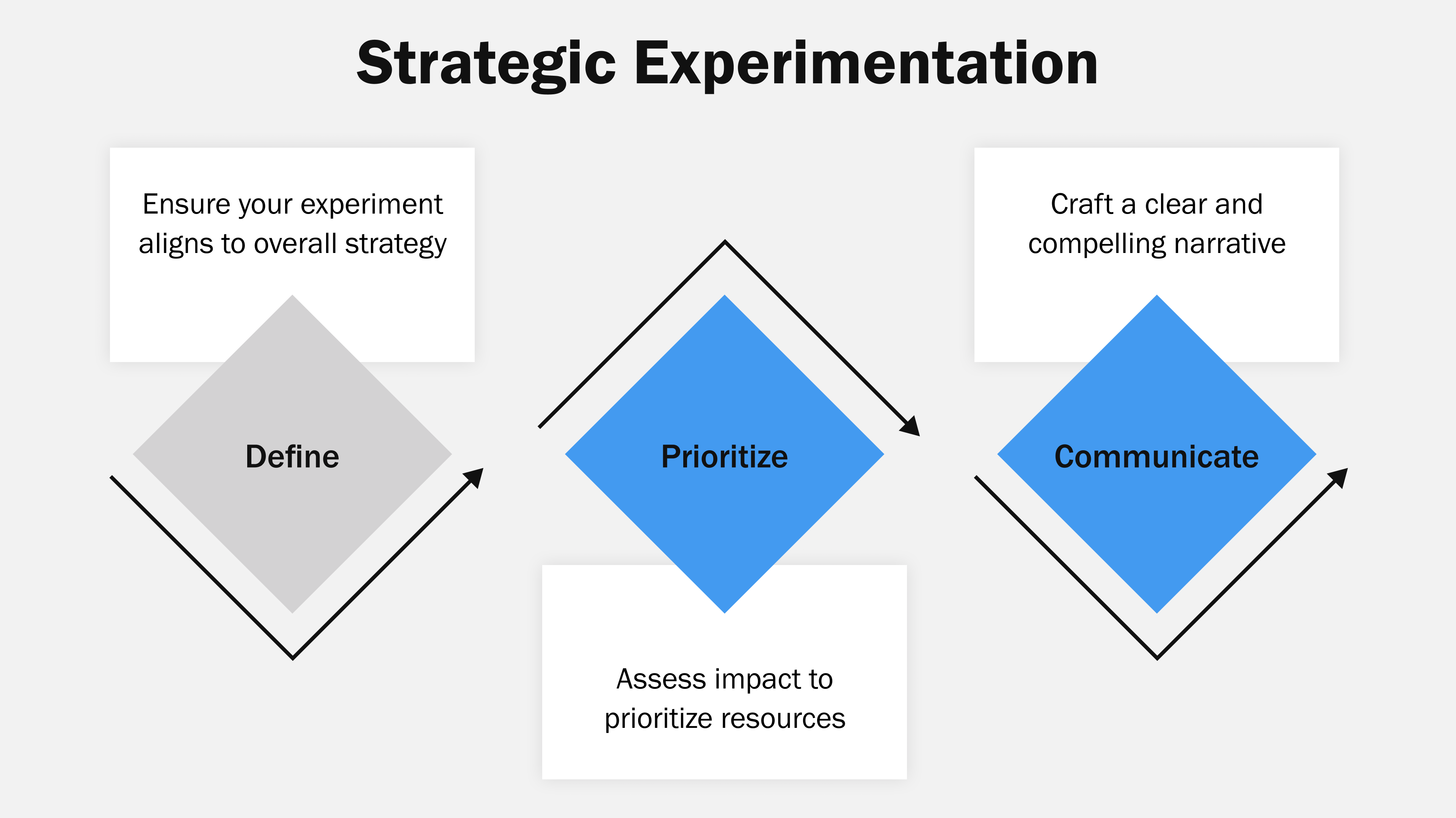 Prioritize and communicate strategic opportunities for testing