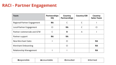 Partner integration workflow at Hoolah