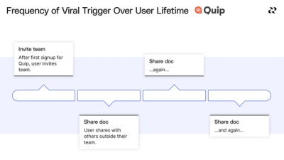 Go deeper on viral growth loops