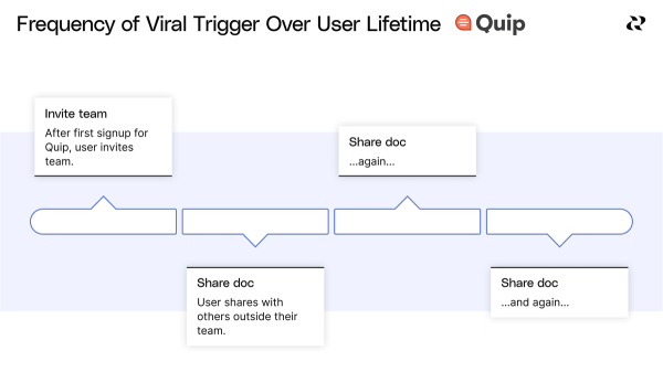 Go deeper on viral growth loops