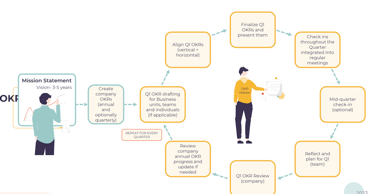 OKR meeting guide at OKR Consortium
