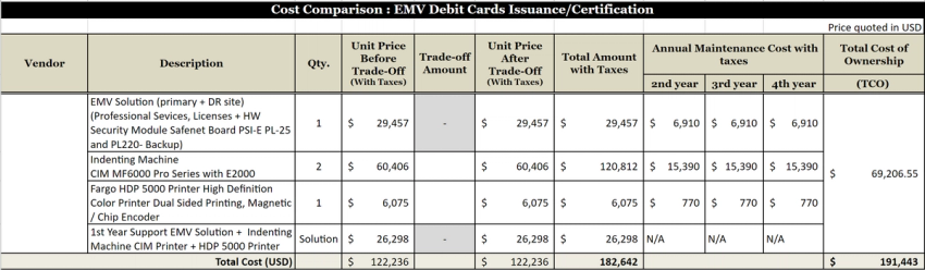 Financial Projections for EMV Card Issuance at TPS Global