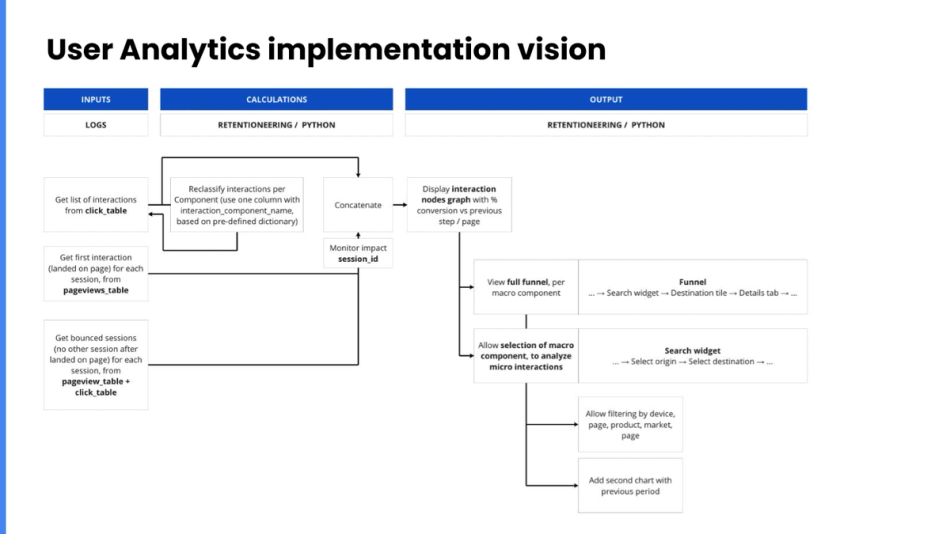 Clickstream data analysis by Federico Blundo