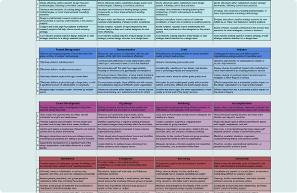 Designer Competency Map at Reforge