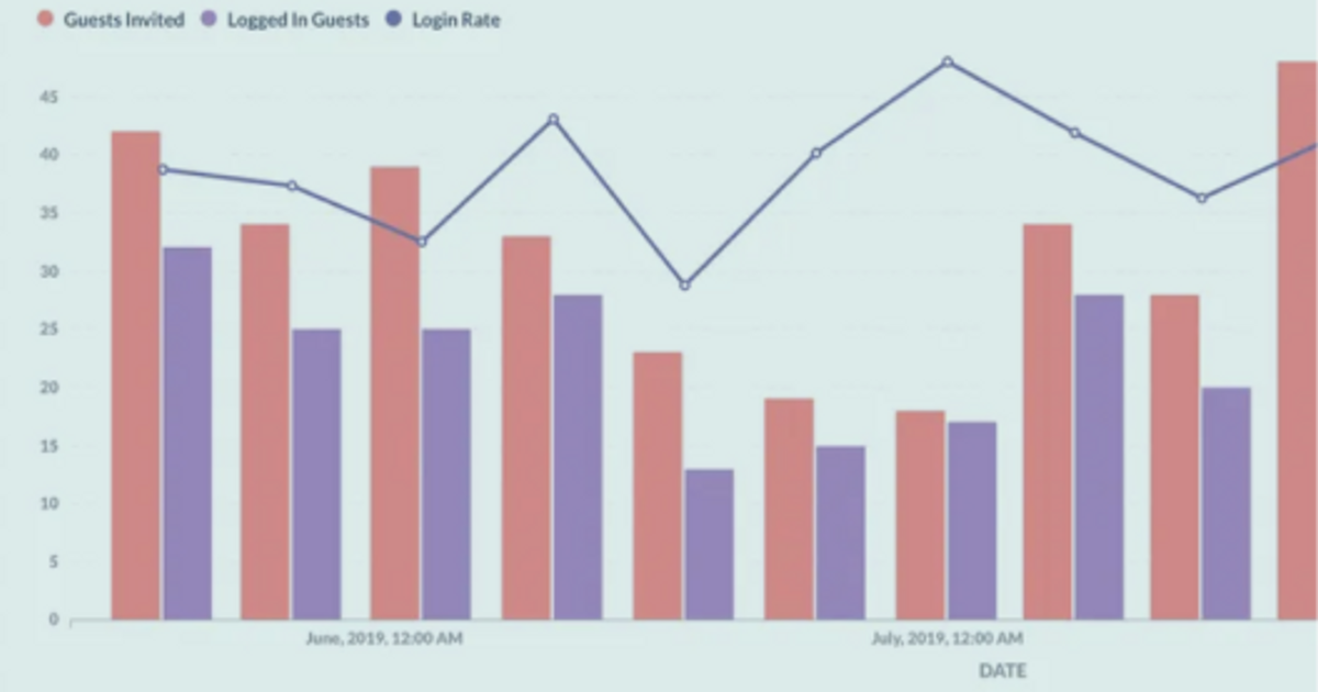 New feature launch analysis for viral invite at Reforge