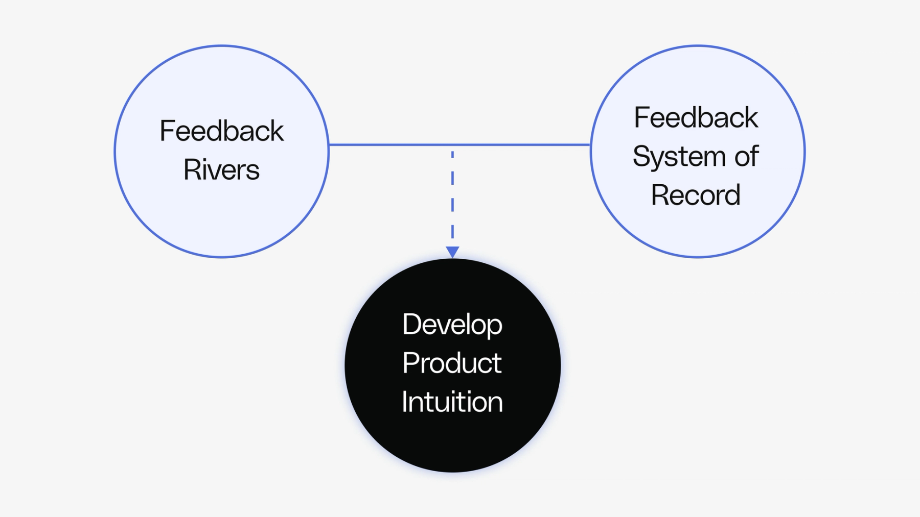 Deliver effective feedback to PMs