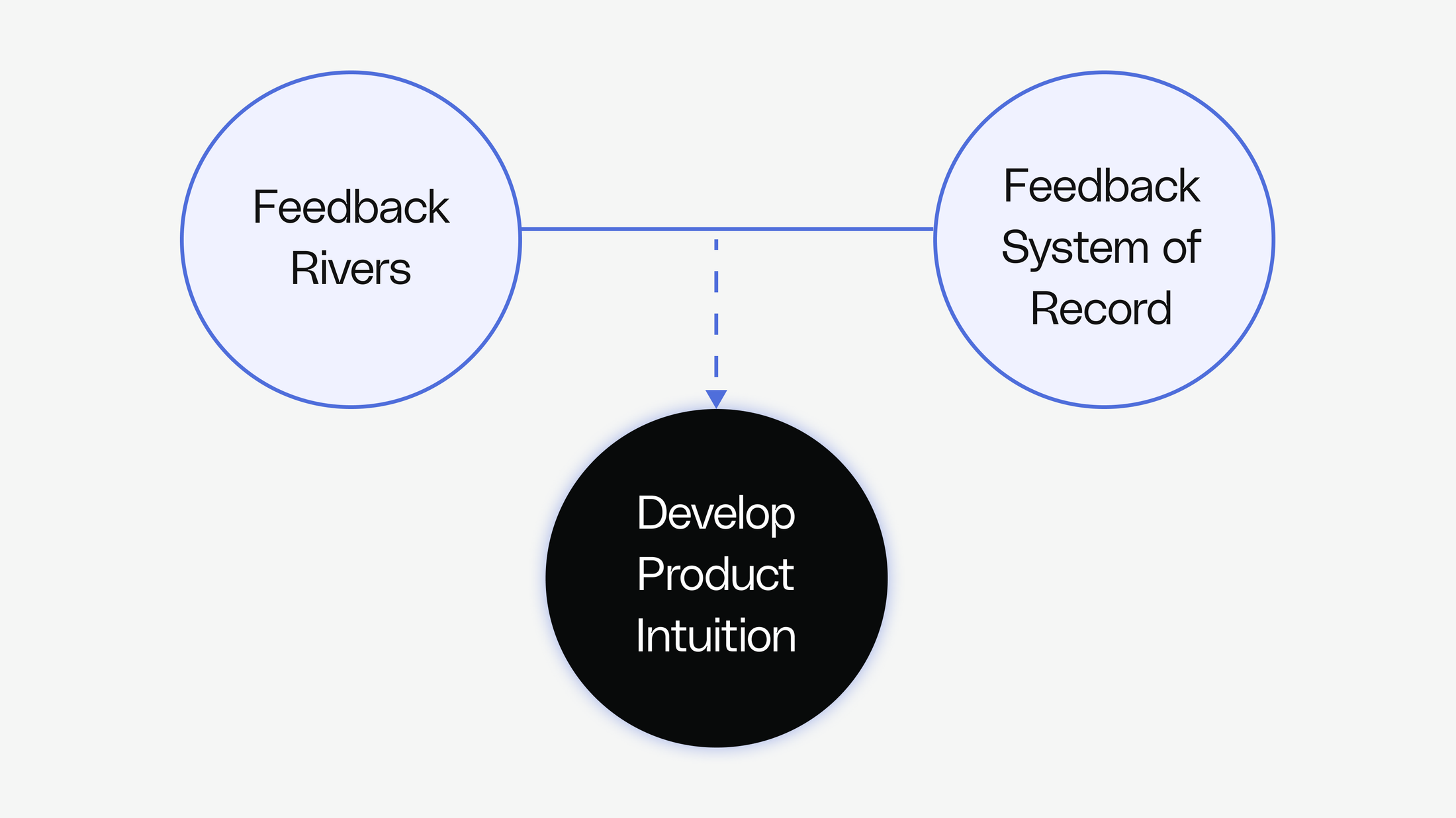 Deliver effective feedback to PMs