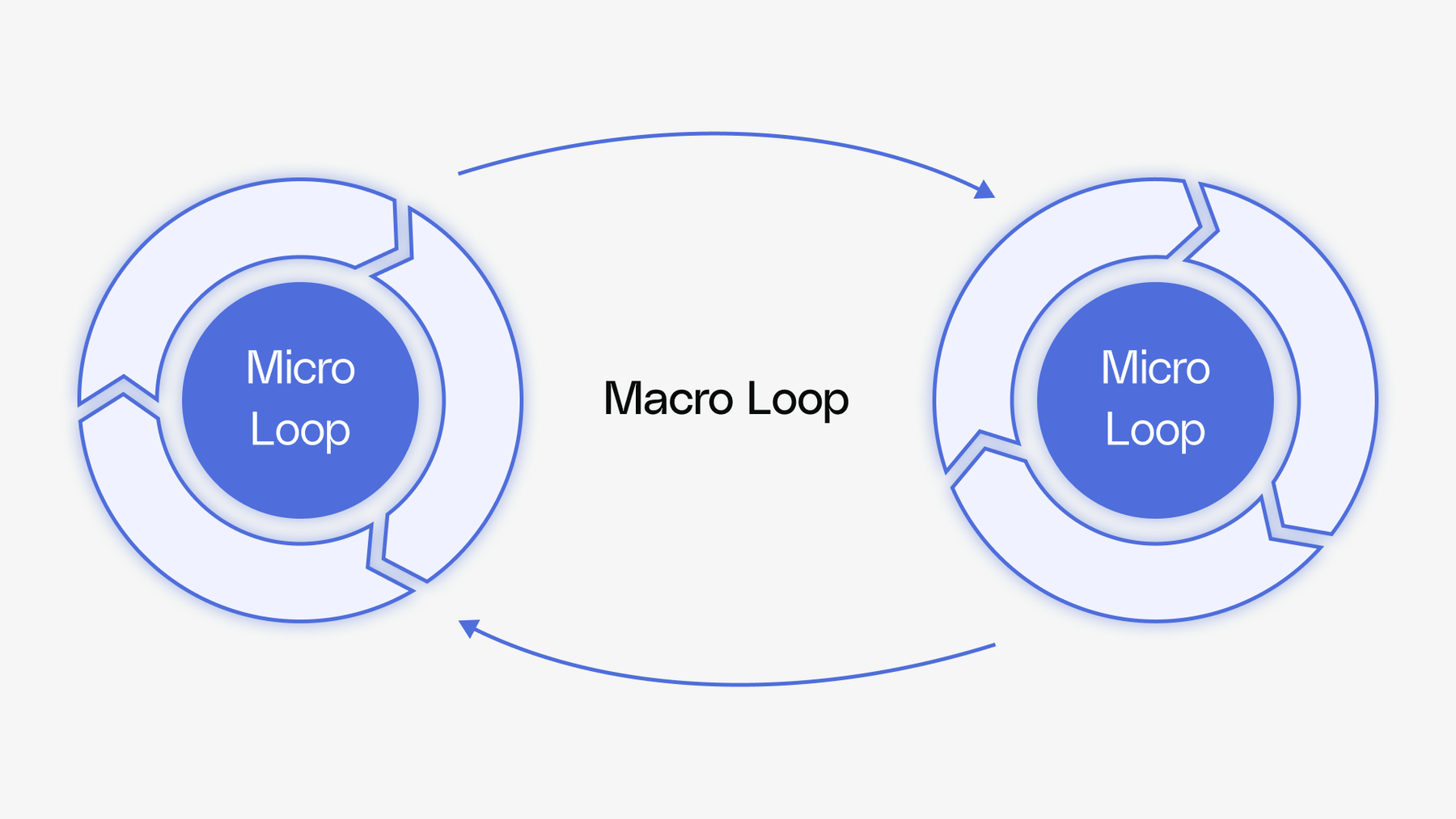 Discover content growth loops