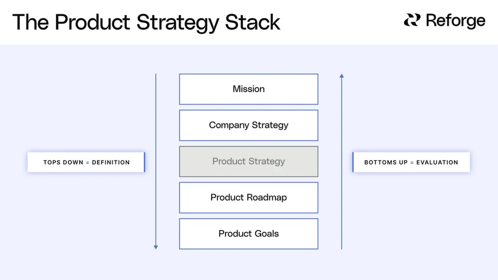 Maintain alignment with the product strategy stack