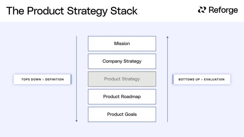 Maintain alignment with the product strategy stack