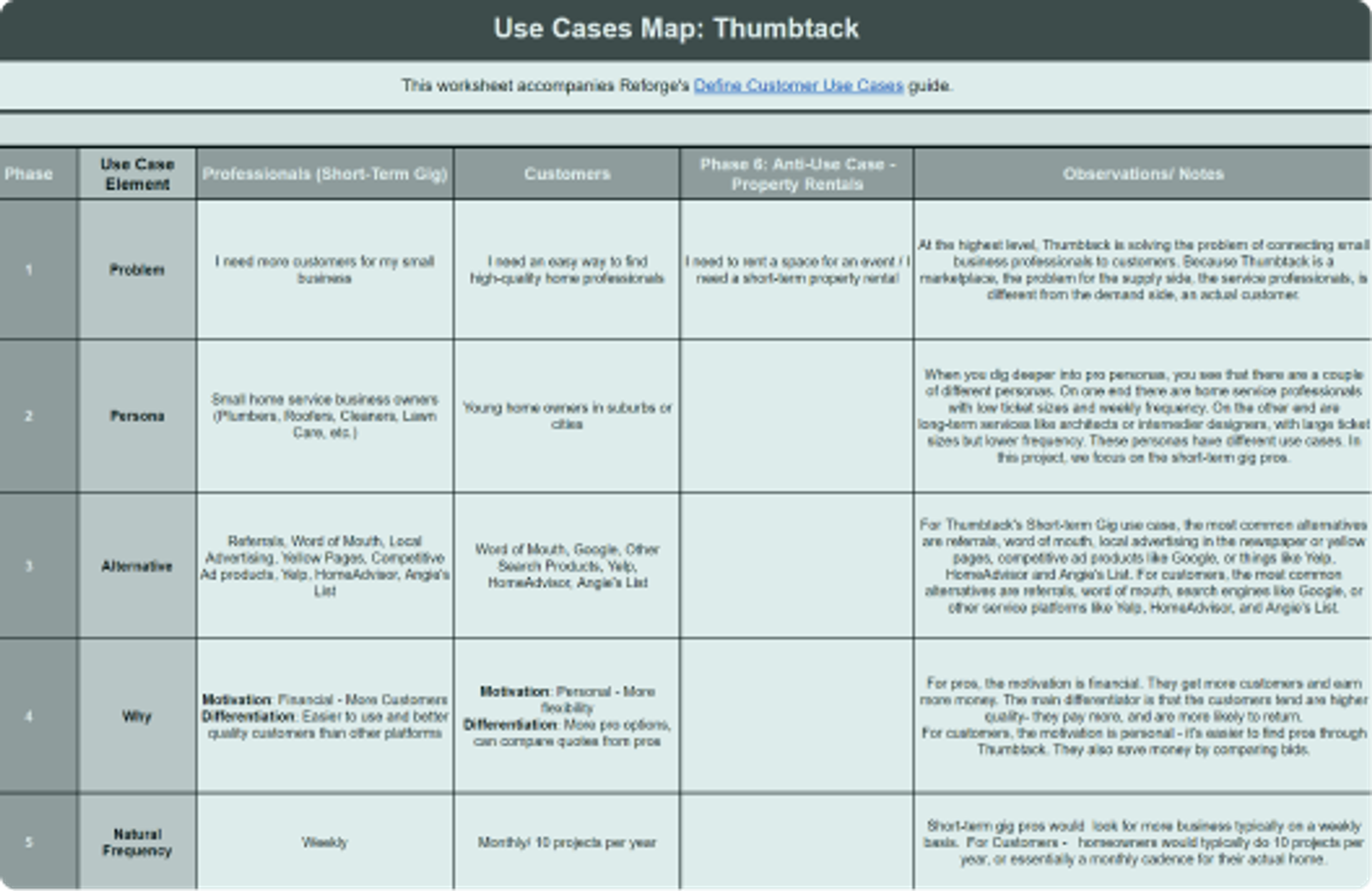 Define Customer Use Cases