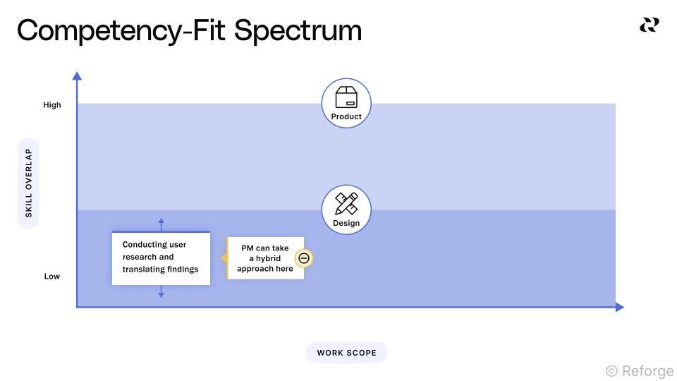 Map your team to feature work