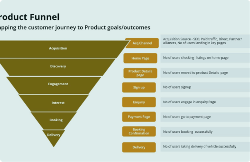 Customer journey funnel at B2B marketplace