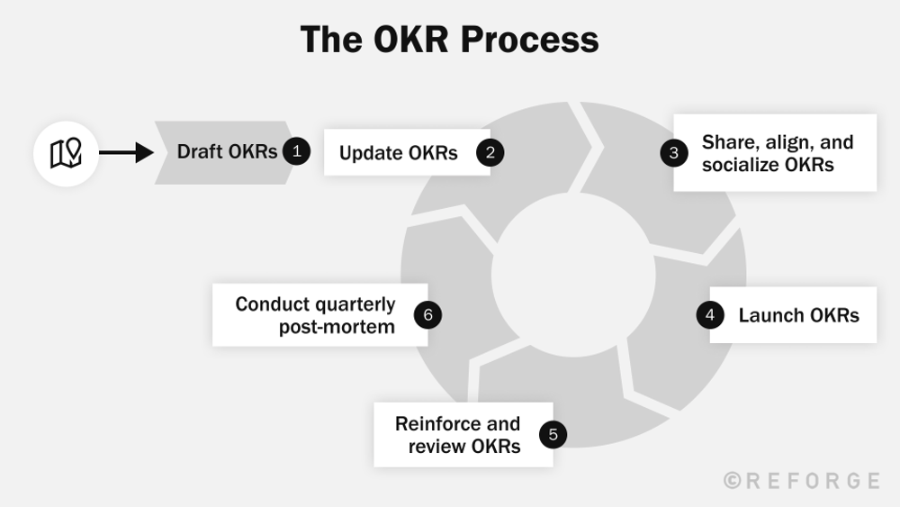 Set goals with OKRs