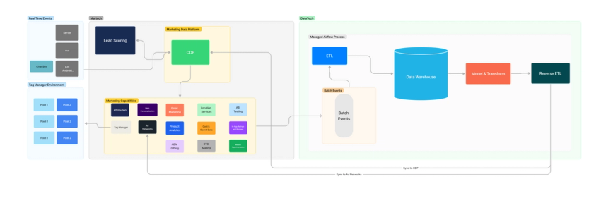 Marketing Technology Architecture Diagram
