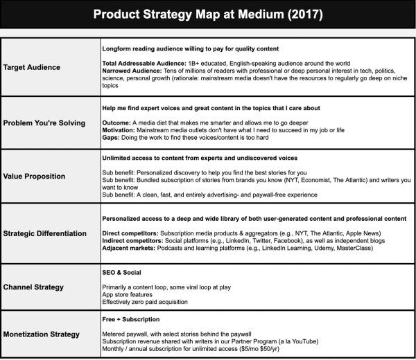 Product strategy map at Medium