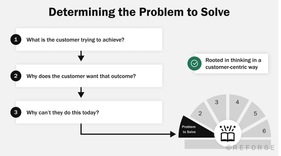 Hypothesize product strategy for 0-1 products
