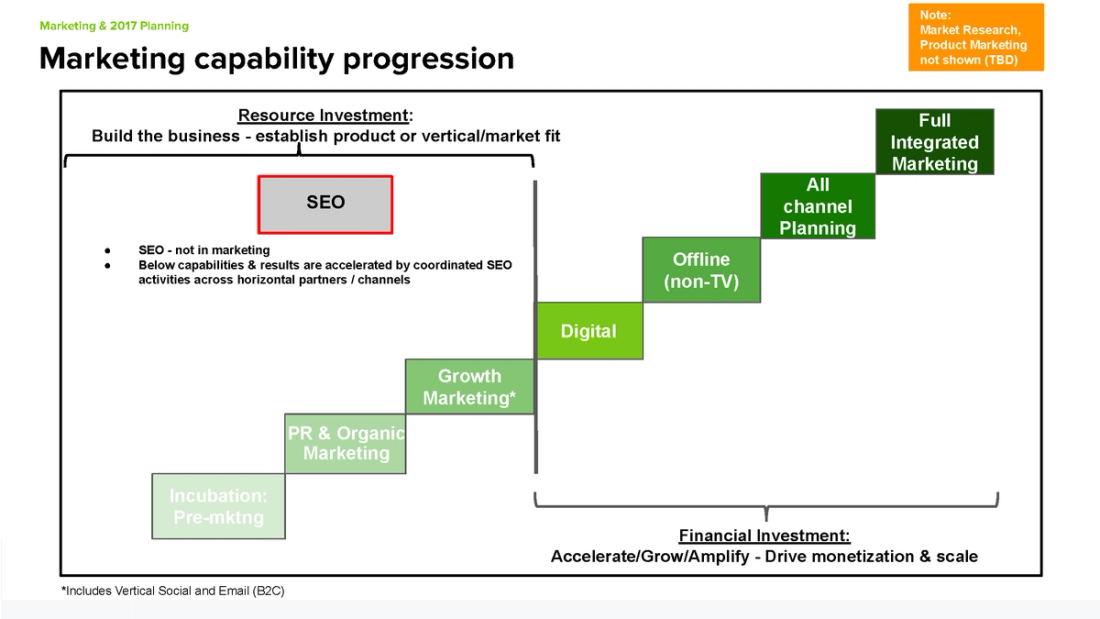 Marketing capability alignment and progression at NerdWallet