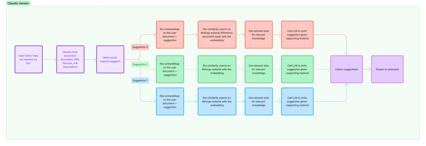RAG and Chain of Thought flows for Reforge AI