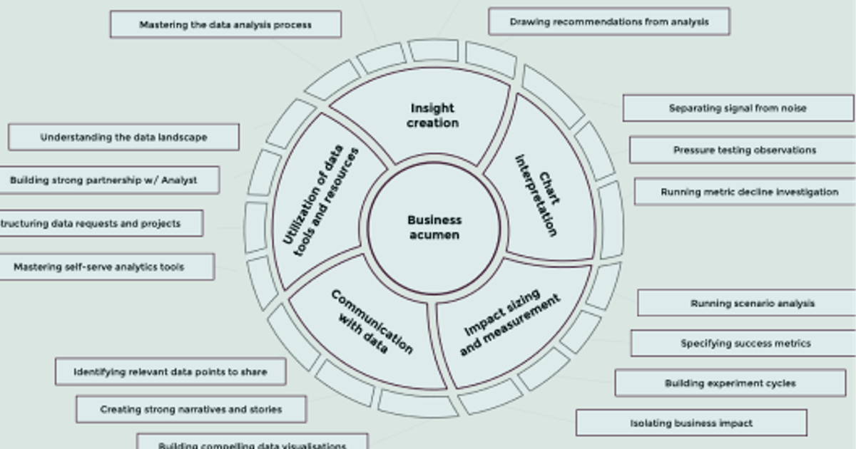 Data competency model for PMs at Dashlane