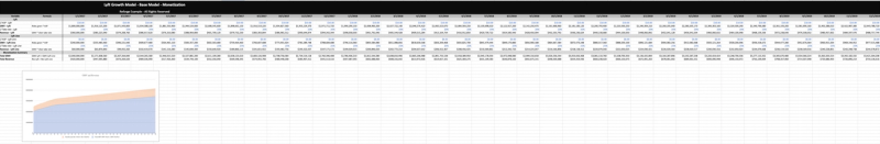 Quantitative growth model at Lyft