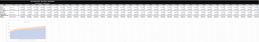Quantitative growth model at Lyft