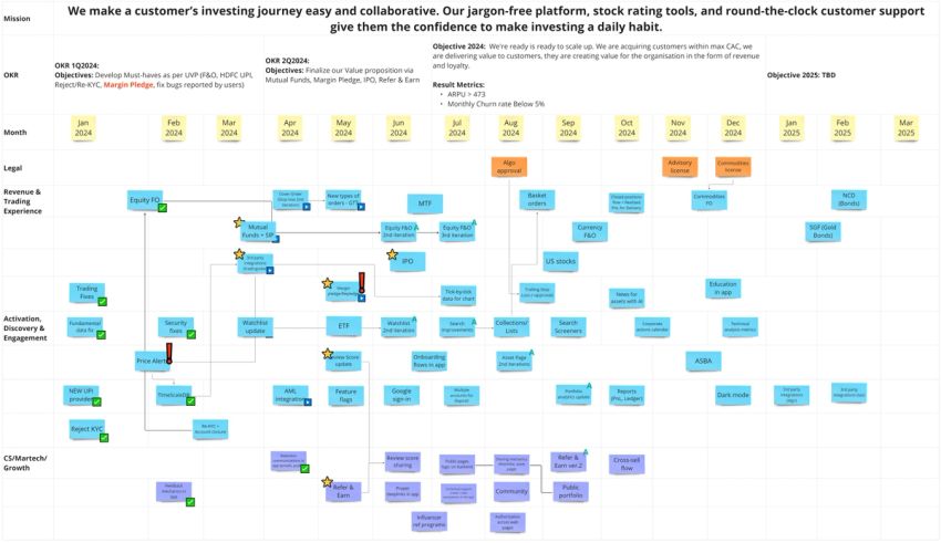 Consumer roadmap at B2C WealthTech Firm