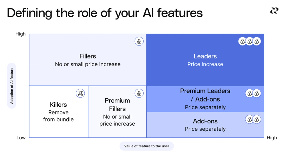 How to Monetize AI Features