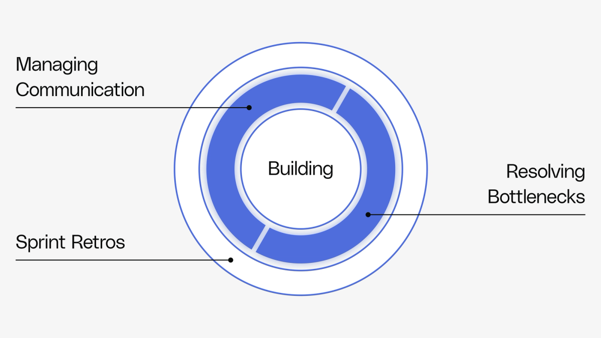 Build your delivery operating system