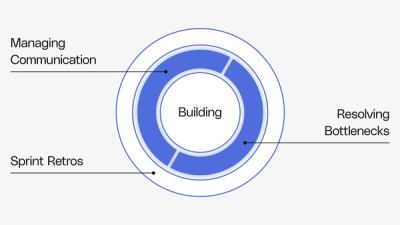 Evolve your product’s process