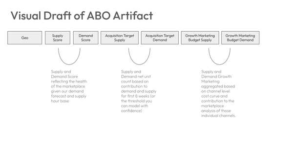 ABO framework at a Ridesharing Marketplace