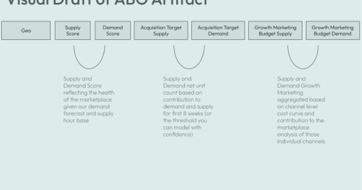 ABO framework at a Ridesharing Marketplace