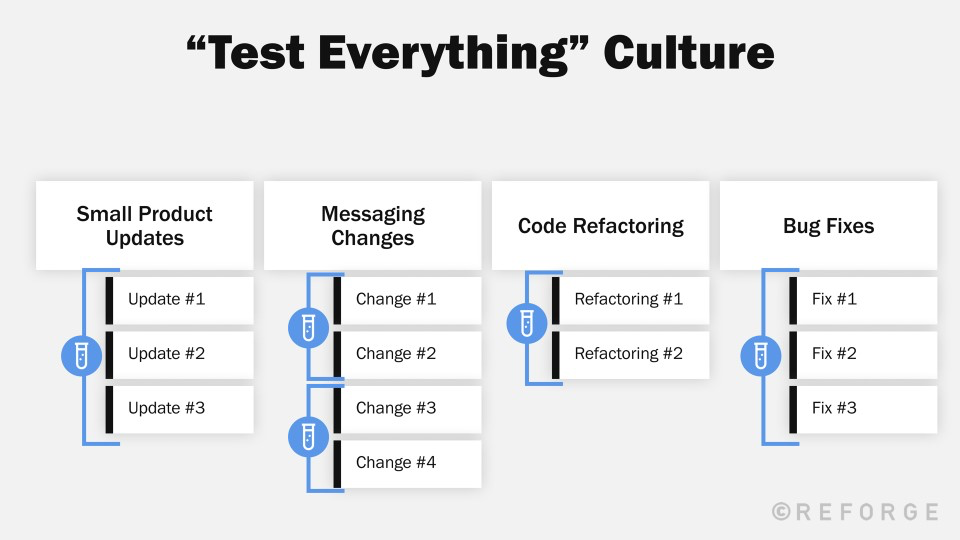 Manage an experimentation program