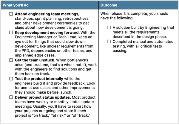 Product development process checklist at Academy of Product Management