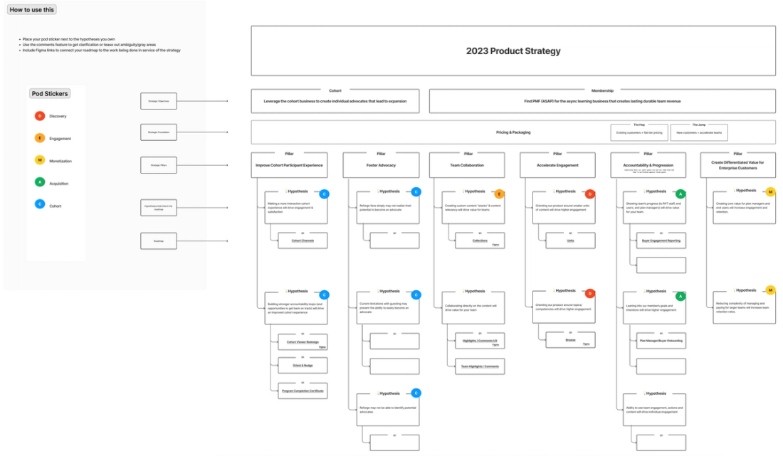 Roadmap-to-strategy alignment ladder at Reforge