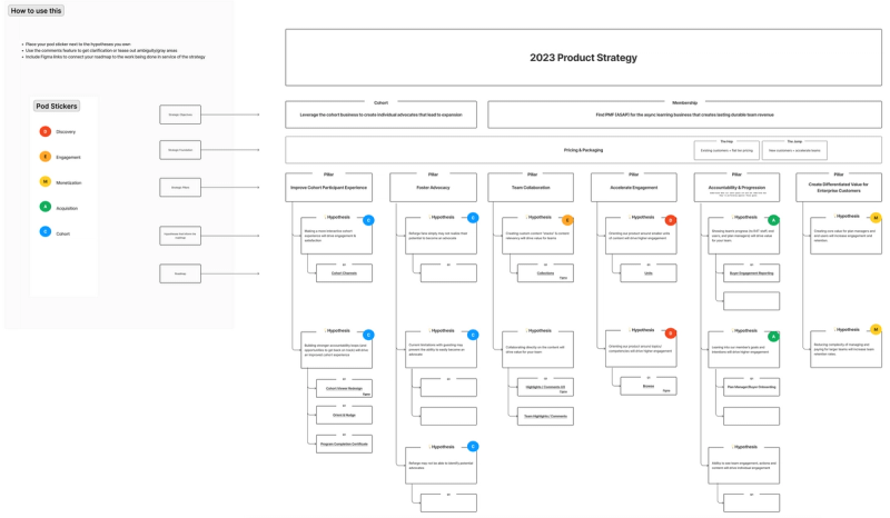 Roadmap-to-strategy alignment ladder at Reforge