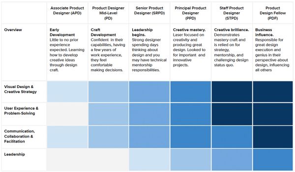 Design Career Leveling Guide at ResortPass