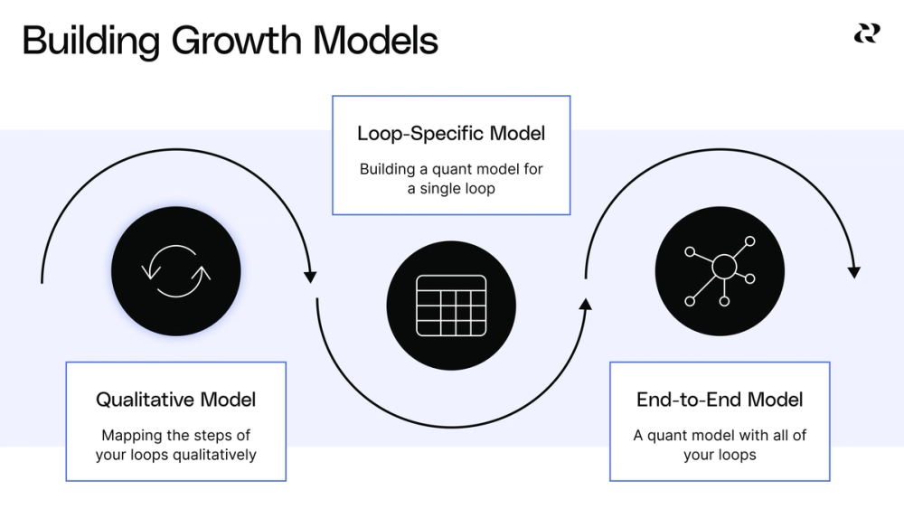 Apply your growth models