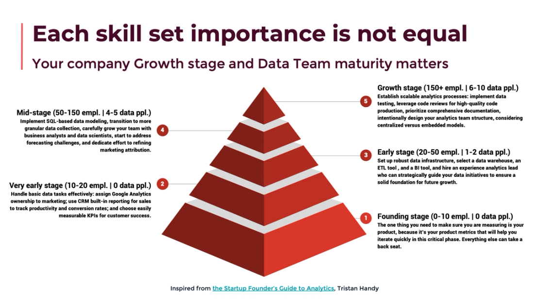 Data competency model for PMs at Dashlane