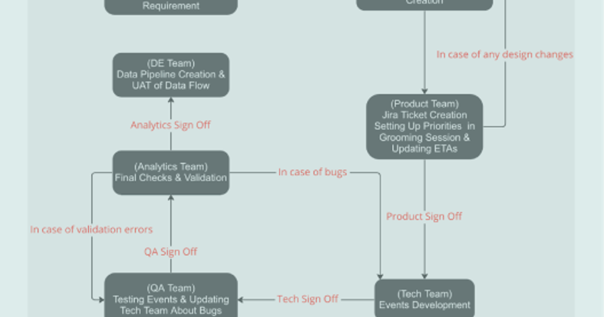Event instrumentation overview and standard operating procedures at Okto