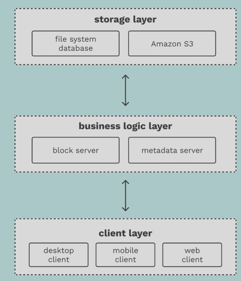 3 Tier Architecture At Dropbox