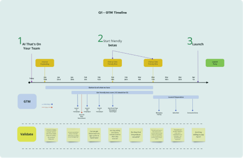 GTM launch milestone tracker at ShareFile