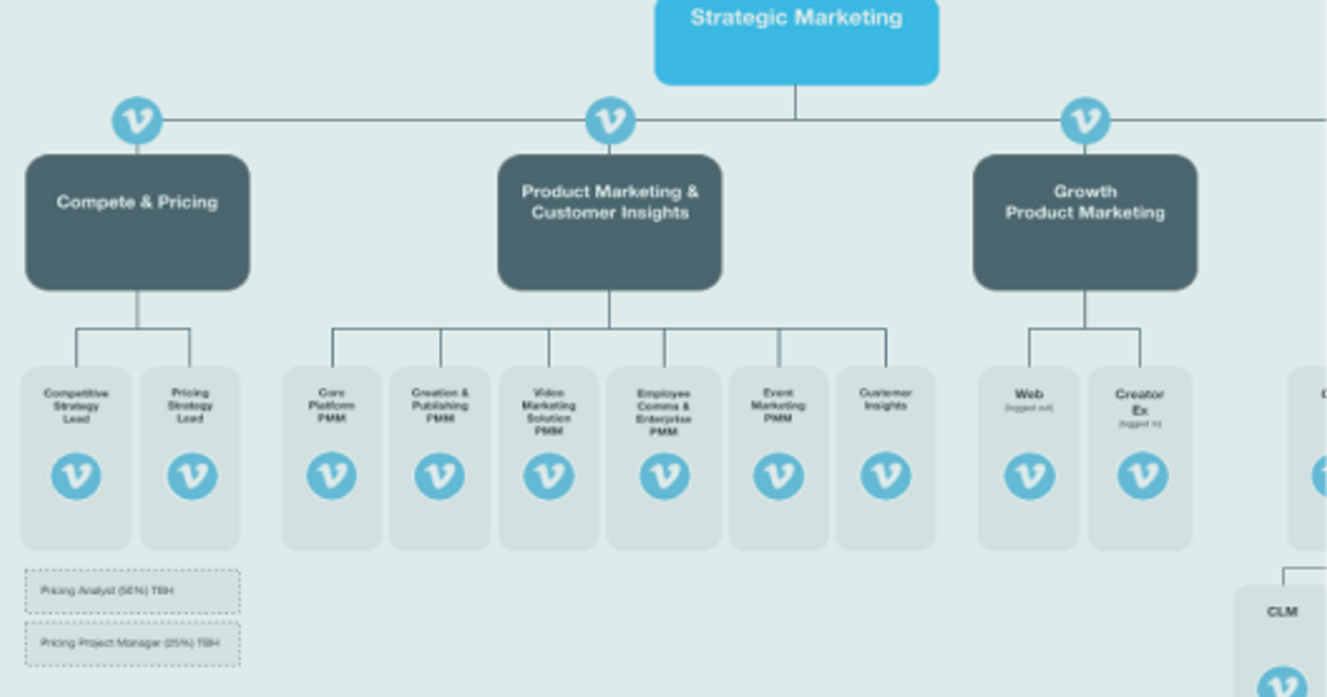 “Meet Strategic Marketing” Deck from Vimeo