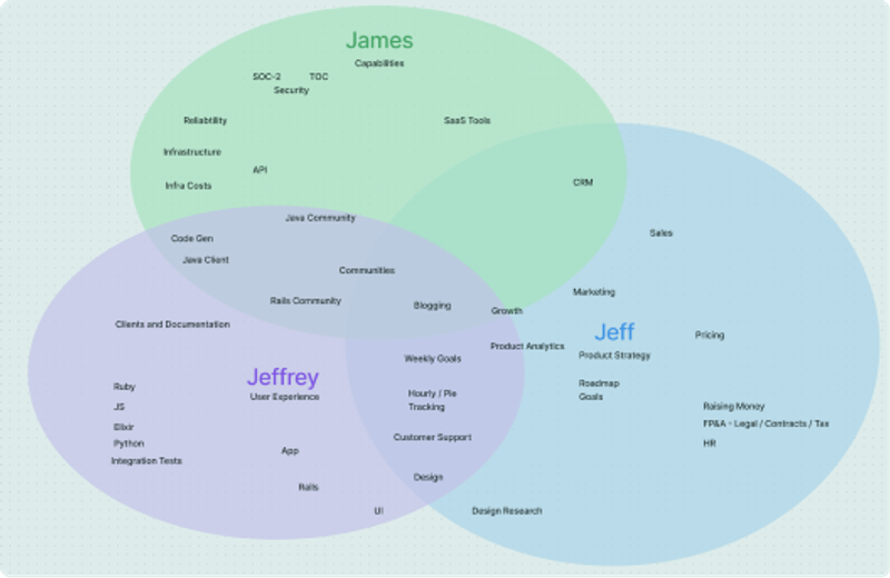 Team Structure Templates and Examples - Reforge